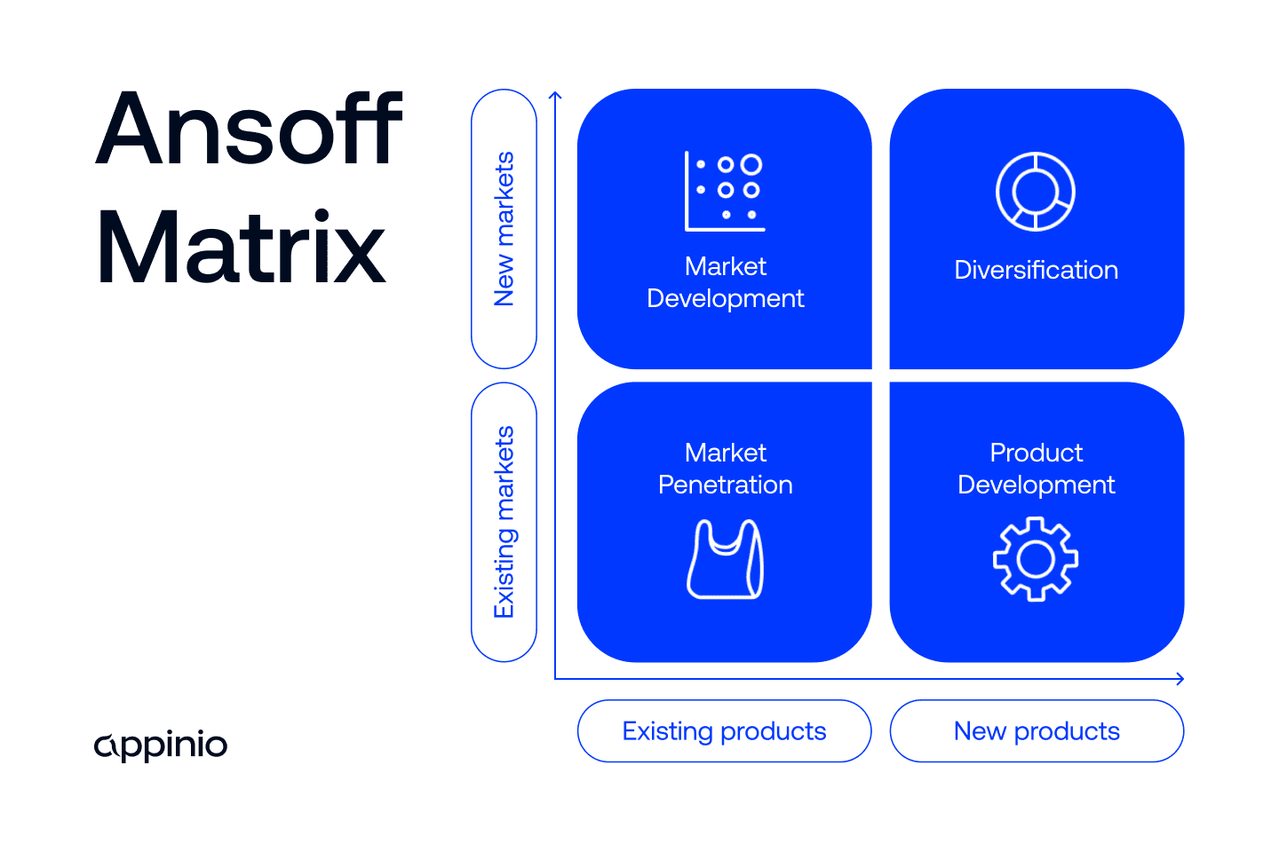 The Ansoff Matrix: Exploring Growth Opportunities | Appinio Blog