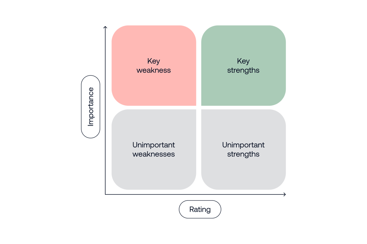Key Driver Analysis: Setup, Data Collection & Results Analysis | Appinio