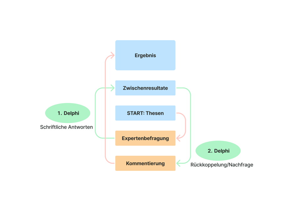 Delphi-Methode: Befragungsverfahren mit Experten | Appinio Blog