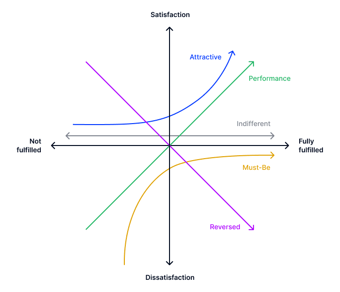 The Kano Model | Examples & definition of the Kano Analysis | Appinio