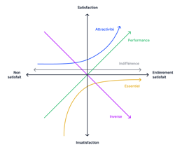 Qu'est-ce que le modèle de Kano ? Définition, utilisation et interprétation