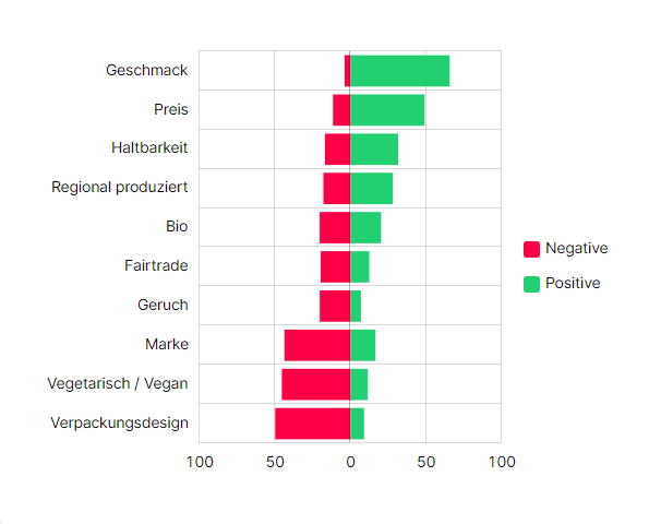 Maximum Difference Scaling (MaxDiff) | Präferenzmessung mit Appinio