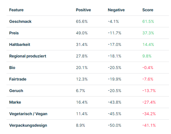 Maximum Difference Scaling (MaxDiff) | Präferenzmessung mit Appinio