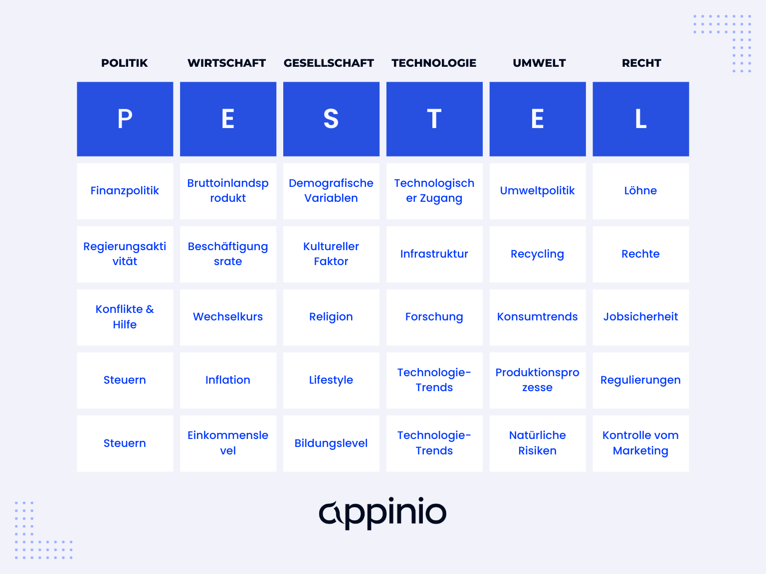 Die PESTEL-Analyse: Definition, Faktoren & Beispiele | Appinio Blog