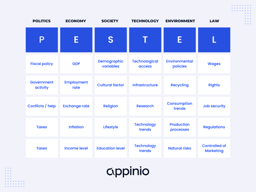 What is a PESTEL Analysis? Definition, Examples | Appinio Blog