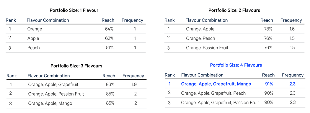 TURF analysis: Definition and use in market research | Appinio Blog