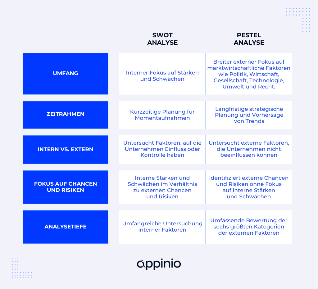 Die PESTEL-Analyse: Definition, Faktoren & Beispiele | Appinio Blog