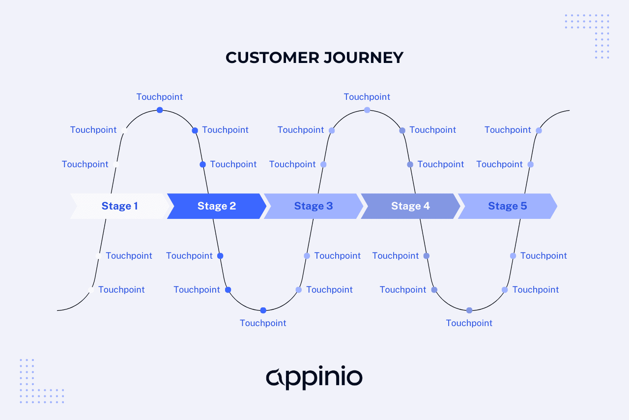 Customer Experience Management (CXM): Strategy, Software | Appinio Blog