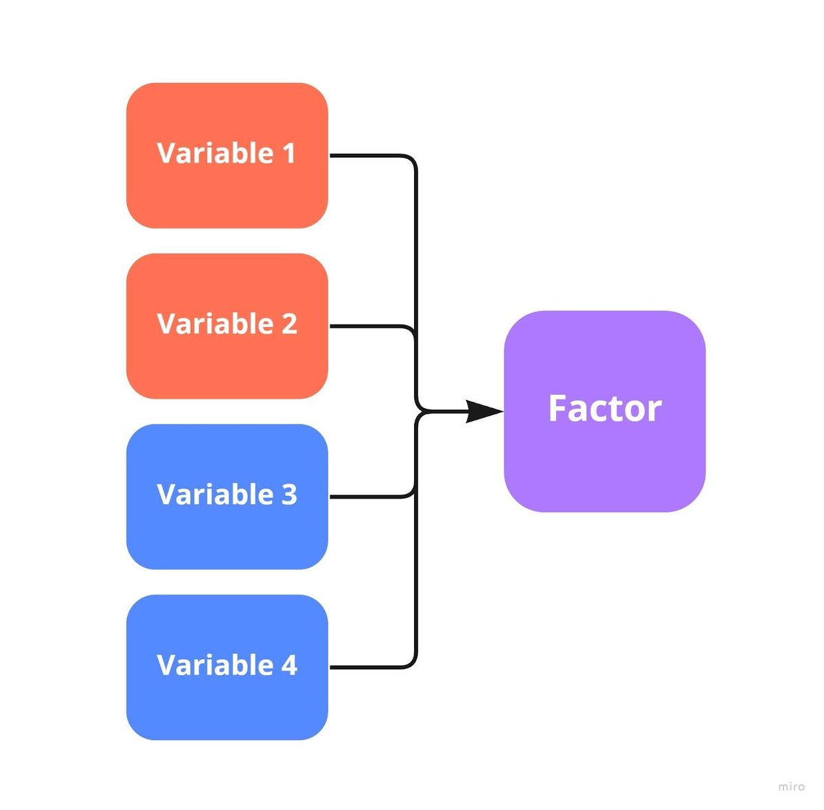 Factor analysis: decipher complex data | Appinio Blog